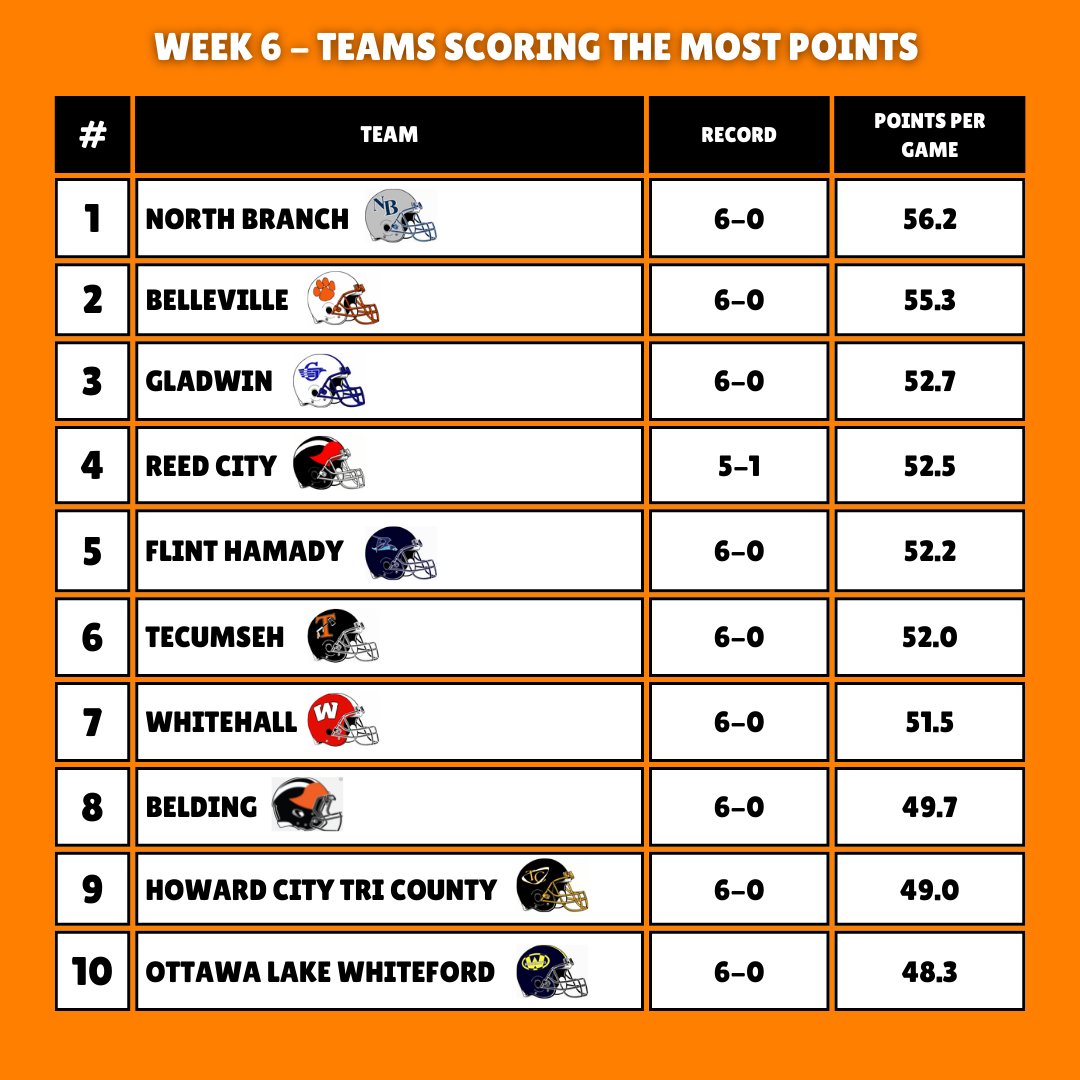 Whiteford offense moves into state’s top 10 – WHITEFORD BOBCAT SPORTS